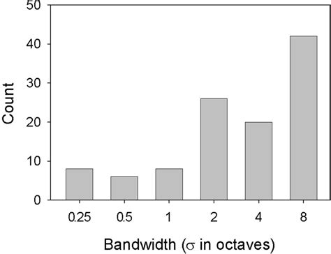 Selectivity For Bandwidth Histogram Displays The Number Of Cells