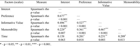 The Correlation Matrix For All Scales In The Third Question Download Scientific Diagram