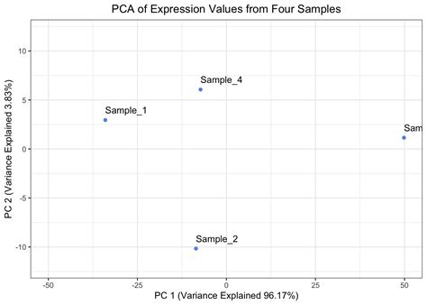 Theory Of Pca Answer Key Introduction To Differential Gene