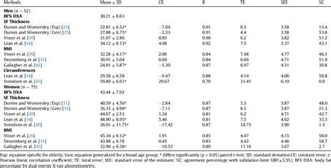 Analysis Of Validation Criteria Of Anthropometric Equations To Estimate Download Scientific