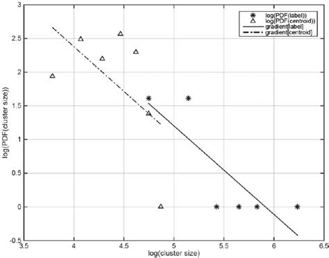 Histograms Of Cluster Sizes Obtained From The Clustering Data In Figure Download Scientific