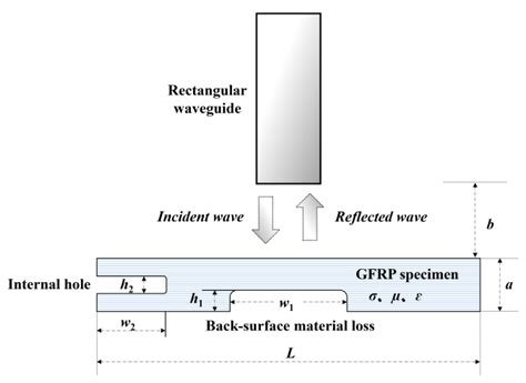 Quantitative Visualization Of Buried Defects In Gfrp Via Microwave