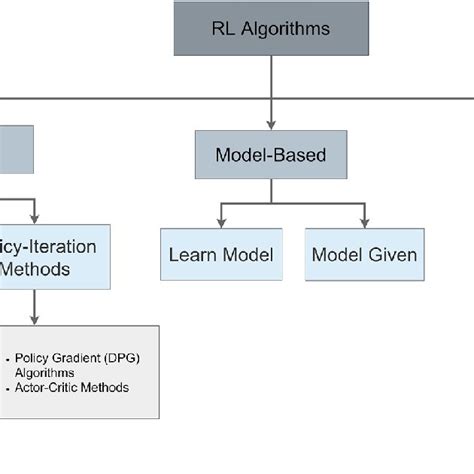 Pdf Reinforcement Learning In Dynamic Task Scheduling A Review
