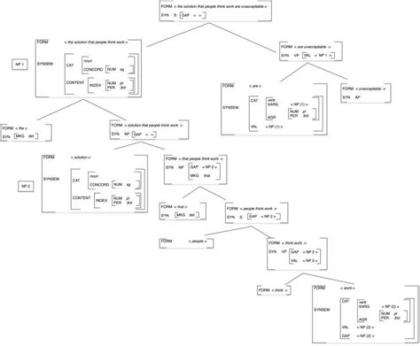 Subject Verb Agreement In And Underspecified Hpsg Representation Of The Download Scientific