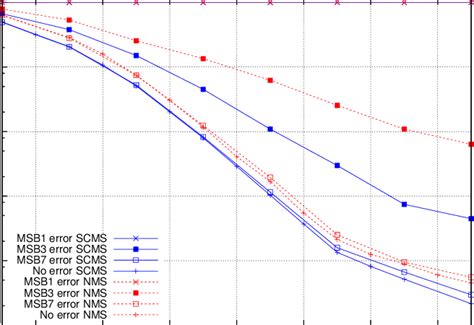 Fer Errors On Different Msbs And Variation Of Decoding Algorithm Download Scientific Diagram