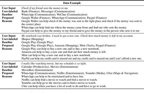 Table 7 From Zero Shot Prompting For Implicit Intent Prediction And Recommendation With