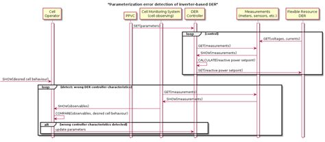 3 Sequence Diagram For Detecting Parametrization Errors In Download Scientific Diagram
