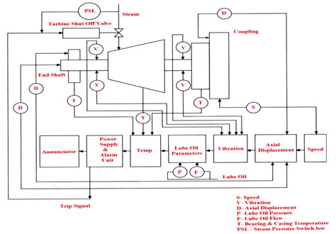 Turbine Control System