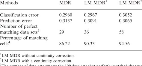 Comparison Of Results Between Three Methods Download Table