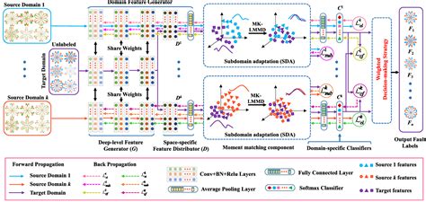 Figure 1 From Multisource Unsupervised Subdomain Adaptation Network For Rotary Machine Fault