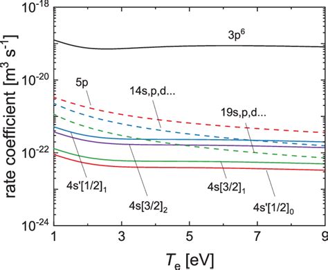 Radiative Recombination Rate Coefficients For Selected Levels Of The Ar Download Scientific