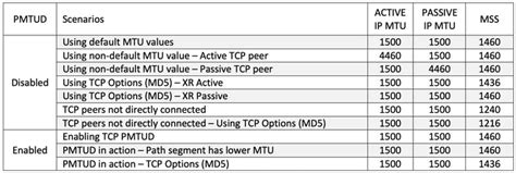 Verify Path Mtu Discovery On Cisco Ios Xr And Bgp Cisco