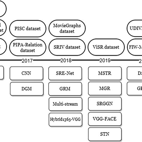The Model For Interpersonal Relation Prediction As Proposed In 52 Download Scientific Diagram