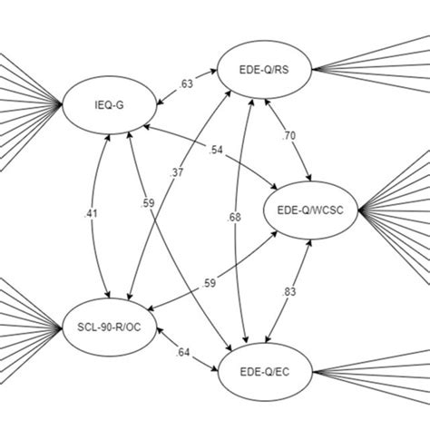 Figure Depiction Of Sem With Standardized Loadings And Latent