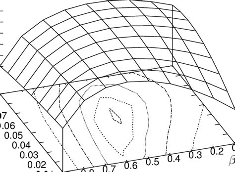 a likelihood surface for the model θ 1 with a contour plot beneath