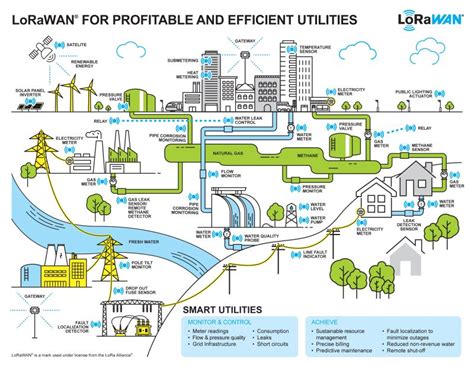Learn How Lorawan Uses Energy Efficiency Lora Alliance Posted On The Topic Linkedin