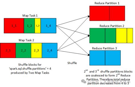 Apache Spark 40 中的自适应查询执行（aqe）：查询优化的革命 知乎