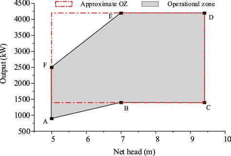 The Operational Zone Of Small Hydropower Units Download Scientific Diagram