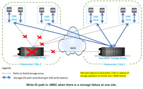 Improving Vm Write Latency In Vmware Metro Storage Cluster Vmsc By