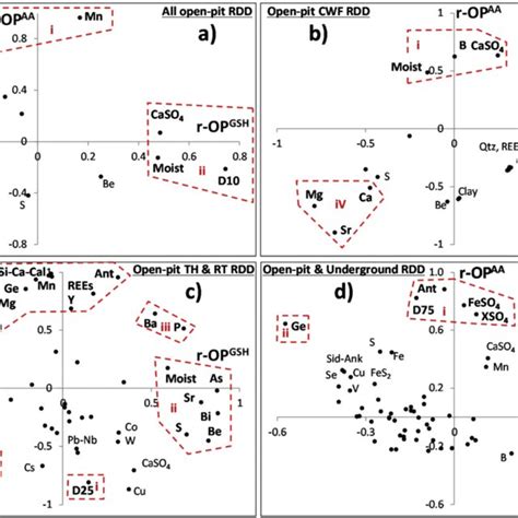 Cross Correlation Plots Between The Pearsons Correlation Coefficients Download Scientific