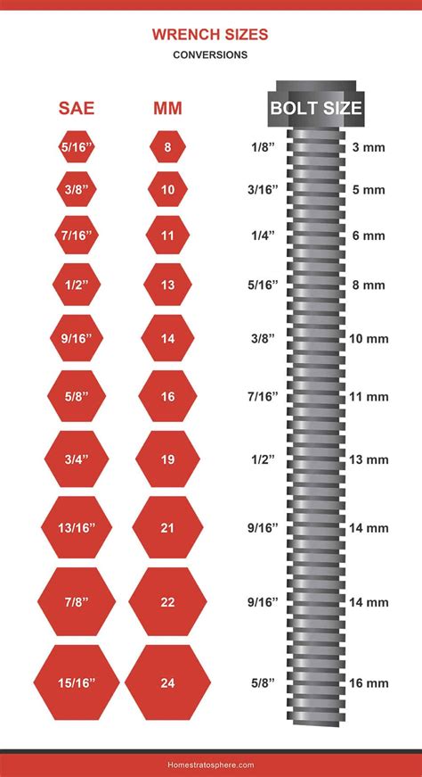 Wrench Size Chart Metric And Standard Standard To Metric Con