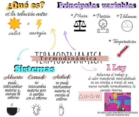 Termodinámica Leyes De La Termodinamica Termodinamica Enseñanza De Química