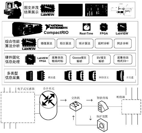 Intelligent Substation Secondary Loop Comprehensive Performance Test System And Working Method