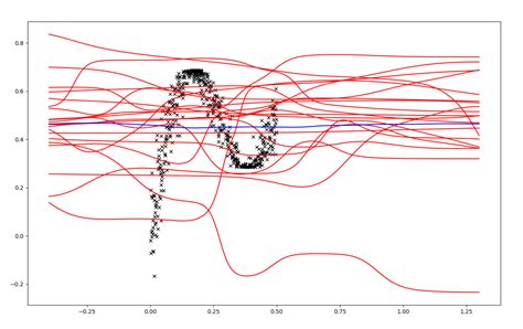 Regression Bayesian Neural Nets Not Able To Get Reasonable Results