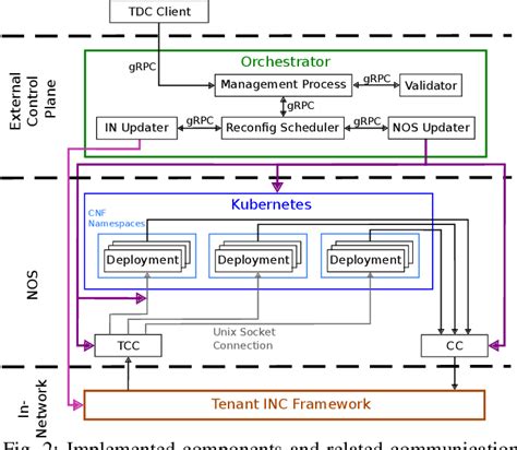 figure 2 from improving the deployment of multi tenant containerized