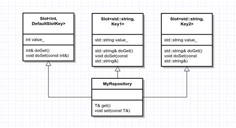 Jean Guegant S Blog An Introduction To C S Variadic Templates A Thread Safe Multi Type Map