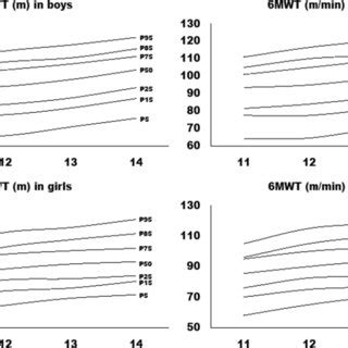 Sex And Age Specific Normative Data For Distance Covered M And Mean Download Scientific