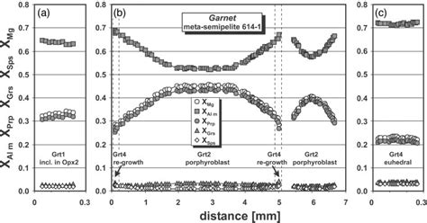 Zoning Profiles Of Garnet Each Profile Extends From Rim To Rim Through Download Scientific