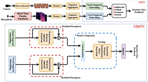 The Proposed Multi Modal Emotion Recognition System Using Deep Neural