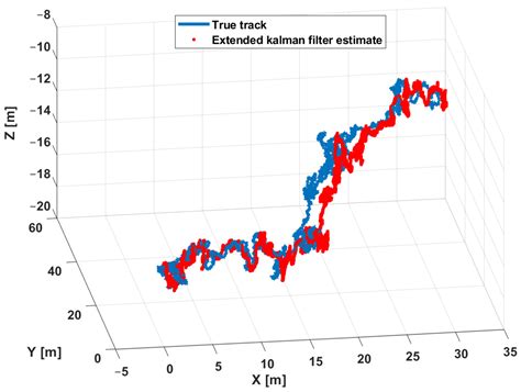 Sensors Free Full Text Accurate Localization In Acoustic Underwater Localization Systems
