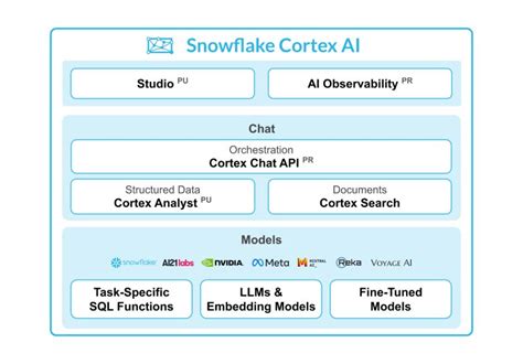 Rajan Jangir On Linkedin Snowflake Dataengineering
