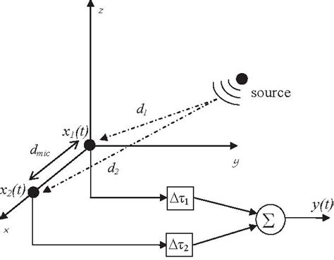 Dual Microphone Delay And Sum Beamforming Download Scientific Diagram