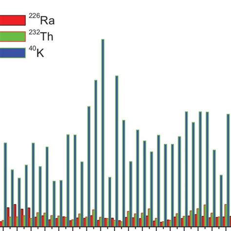 Minimum Detectable Activities Mda Download Scientific Diagram
