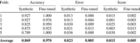 Results With Five Fold Cross Validation Download Table