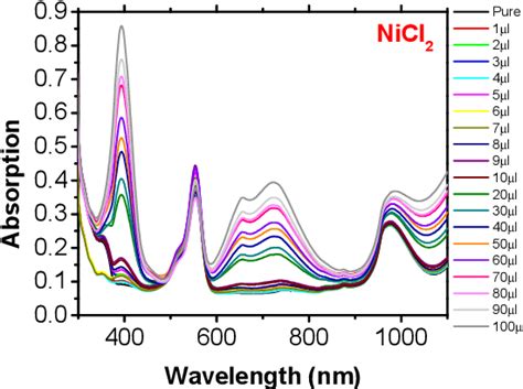 Figure 3 From Simple Colorimetric Sensor For Detection Heavy Metal In Aqueous Solutions