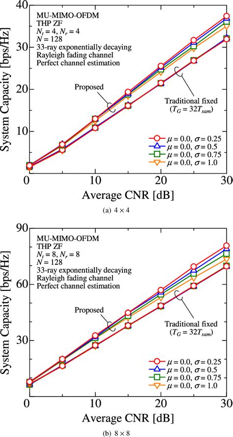 A Guard Interval Control Scheme Using Theoretical System Capacity For