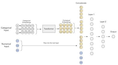 Transformers For Tabular Data Part Linear Numerical Embeddings Towards Data Science