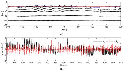 Sustainability Free Full Text A Computation Method For The Typhoon Waves Using The Field