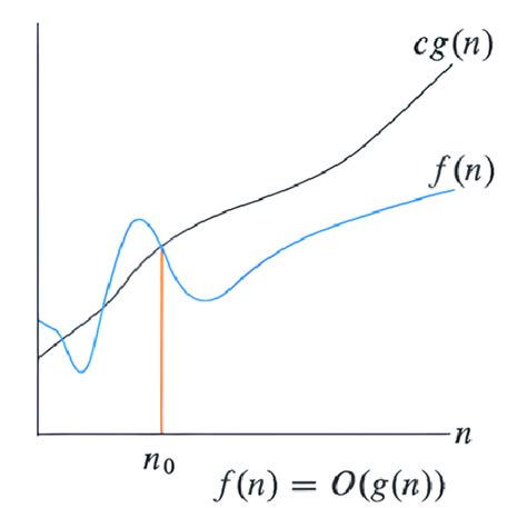 big oh notation gives an upper bound for a function to within a