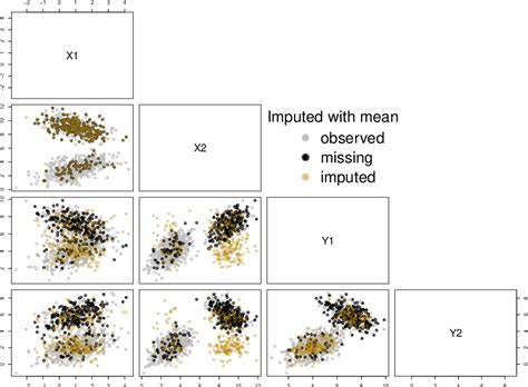 Figure 1 From Imputation Of Missing Data Using Multivariate Gaussian Linear Cluster Weighted