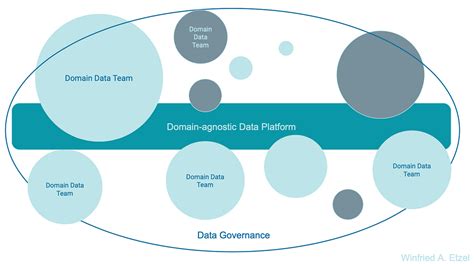 Data Governance In A Distributed Landscape Embrace The Domain Data Teams By Winfried Adalbert