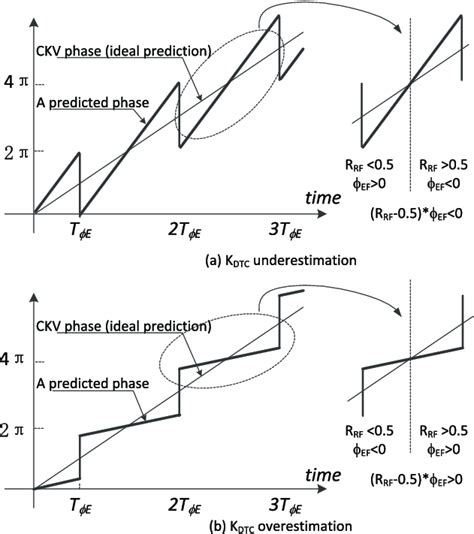 Operating Principle Of The K Dtc Estimation Download Scientific Diagram