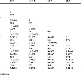 Tetrachoric Correlation Matrix For STIs Download Table