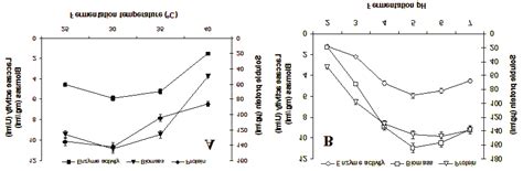 Effect Of Fermentation Temperature A And Ph B On Laccase Production Download Scientific