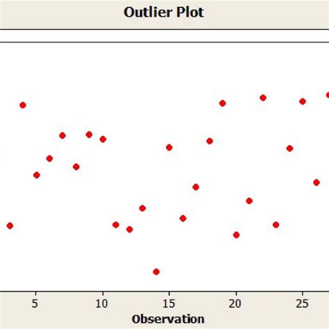 Outlier Plots For Output Variables Download Scientific Diagram