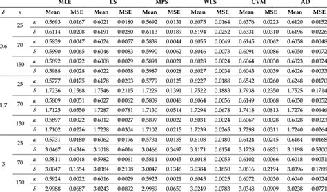 Mean And Mse Of The Mle Ls Mps Wls Cvm And Ad Estimate For Mkitl Download Scientific